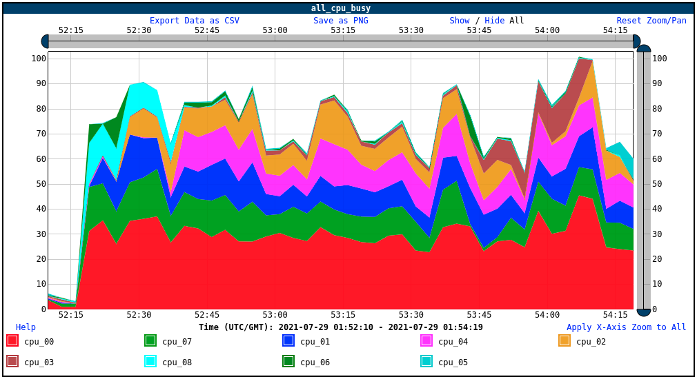 OpenShift Sandboxed Containers Network Performance